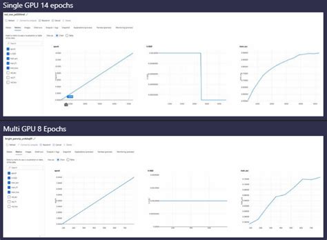 Odd Performance Using Multi GPU Azure Lightning AI Pytorch Lightning Discussion