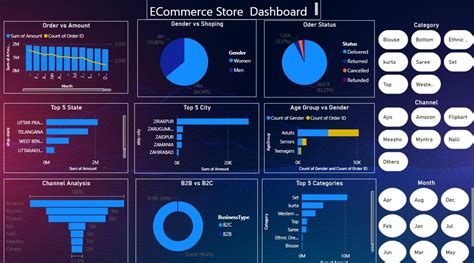Powerbi Ecommerce Datavisualization Businessintelligence Vivek