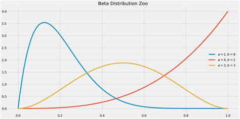 Bayesian Ab Testing In Pymc3 Towards Data Science