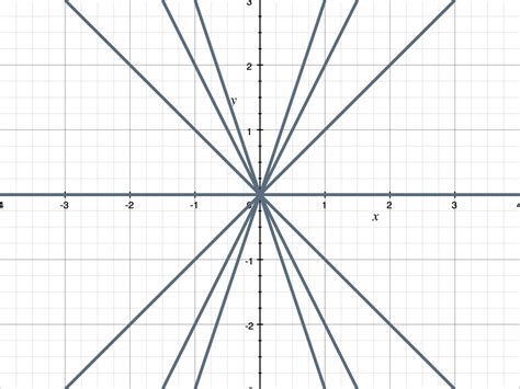 How To Find The Orthogonal Trajectories — Krista King Math Online Math Help