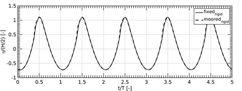 Wave Elevation Of The Module Under Fixed And Mooredconditions Download Scientific Diagram