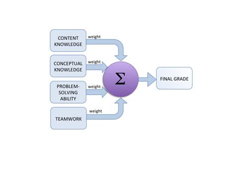 Assessment In Pbl Pbl Projects