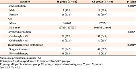 Sex Distribution Age Severity Distribution And Treatment Method