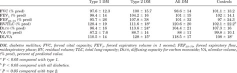 Pulmonary Function And Diffusion Capacity In Patients With Type 1 And Download Table