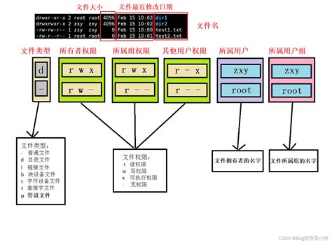 linux权限概念 相同角色不同的文件权限 csdn博客