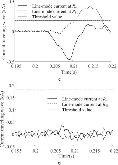 Recorded Fault Current Travelling Wave Waveforms A When Converter