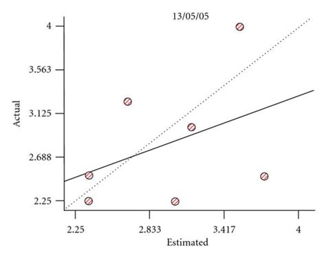 cross validation analyses variograms obtained for year 2005