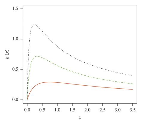 plots for the hrf of the l claim distribution for selected parameter