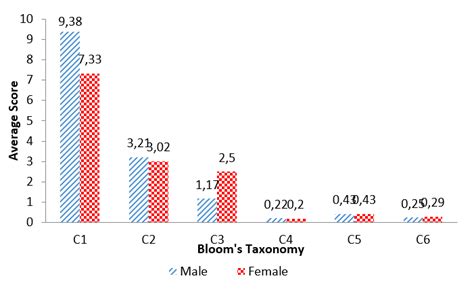 Average Score Of Male And Female Babes Download Scientific Diagram