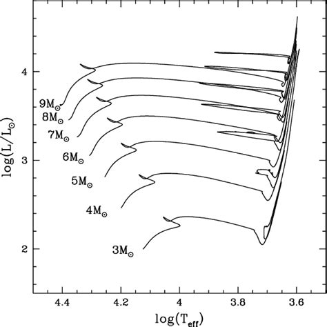 Figure 1 From Diffusive Convective Overshoot In Core He Burning
