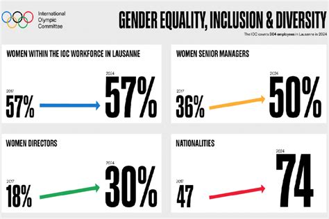 國際奧會（ioc）於其內部推動性平及多元包容有成 中華奧林匹克委員會