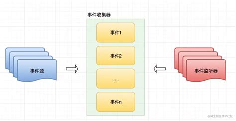 java系统开发必备的解耦知识：spring event事件机制解耦业务场景业务系统代码耦合度太高了怎么办，代码写的太丑 掘金