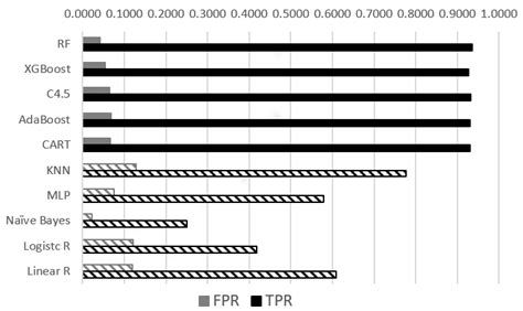 The Lowest Fpr Among Five Feature Sets Under Each Algorithms And Their
