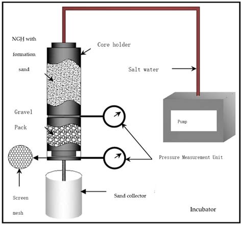 Energies Free Full Text Comparison Of Machine Learning Algorithms For Sand Production