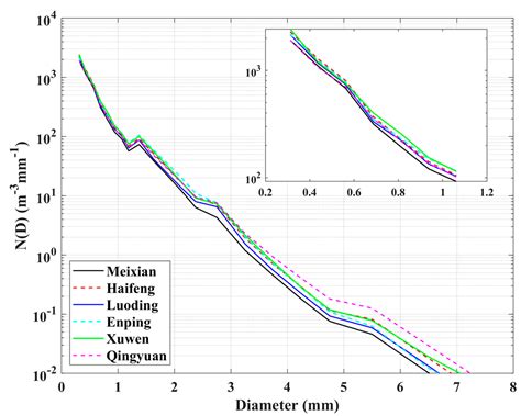 Regional Variability Of Raindrop Size Distribution From A Network Of