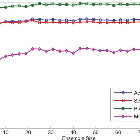 The Prediction Performance For Classification Accuracy Sensitivity Download Scientific