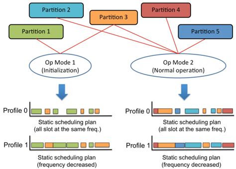 scheduling example with 5 partitions 2 operational op modes and 2