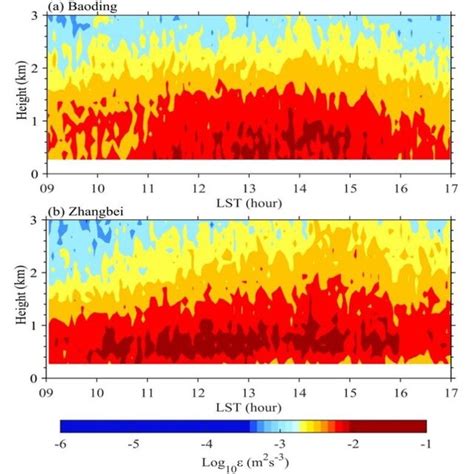 Turbulent Dissipation Rate ε At The Height Range Lower Than 1 Km