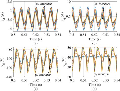 The Dq Currents And Voltages Under Different Controller Bandwidths ωc Download Scientific