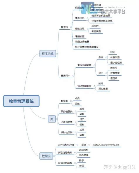 [源码和文档分享]基于c 的教室管理系统 知乎