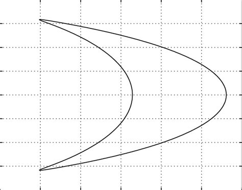 1 Plotting Of Parametric Equation Of The Mapping Z 2ξ − Download Scientific Diagram
