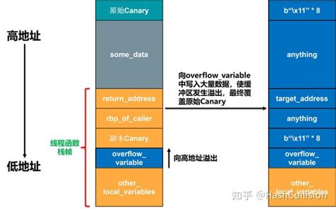 CTFer成长日记 Canary的基本原理与绕过 知乎