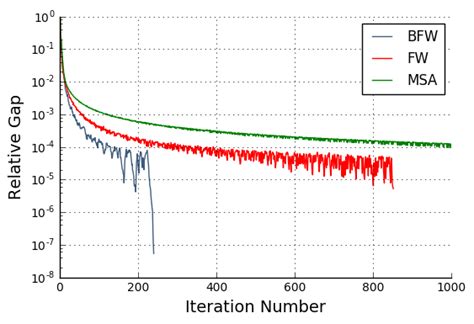improving transport model runtimes veitch lister consulting vlc