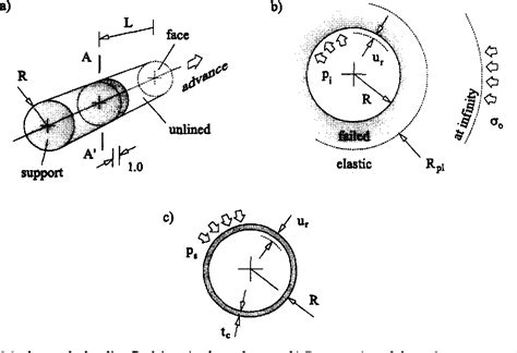 Figure 1 From Convergence Confinement Method Application Of The