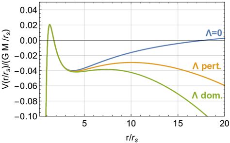 Effective Potential Including Post Newtonian Pn And Download