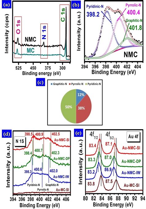 A Xps Profile Of Mc And Nmc B High Resolution Xps Spectra Of N 1s