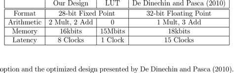 Comparison Of Methods For Implementing Exponential Download Scientific Diagram