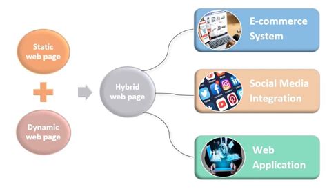 What Is Hybrid Website Why You Need A Hybrid Website Design