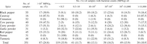 Samples Containing Coliform Bacteria Download Scientific Diagram