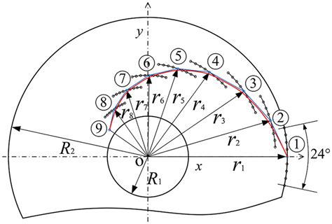 the optimum design scheme note the red curve is b spline fitting
