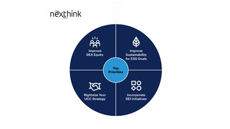 Gartner Report How To Build A Sustainable And Collaborative Digital