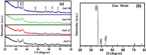 Xrd Pattern Of Zno Nanoparticles A For Different Processing