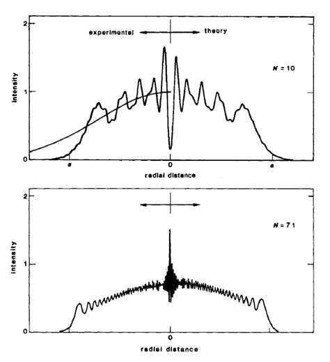 Beam Perturbation And Diffraction Fosco Connect