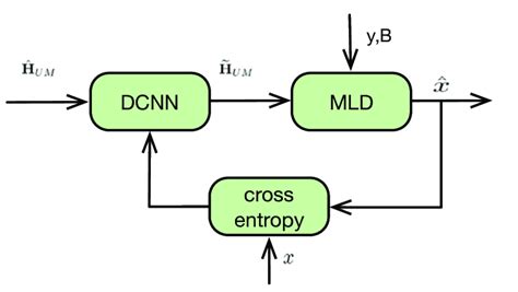Dcnn Type Ii Training Model Of Cnn Without Accurate Csi Download
