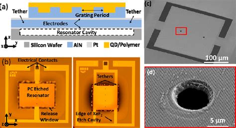 Figure 1 From Quantum Dot Emission Modulation Using Piezoelectric