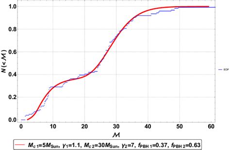 Approximation Of The Observed Chirp Mass Distribution In The O1 O3 Lvk Download Scientific