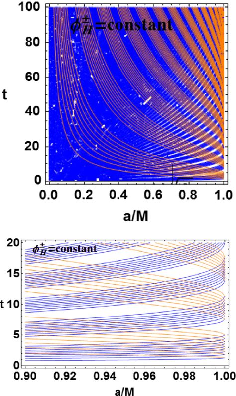 Function φ H ω ± H T Constant In The Plane T Am ω ± H Are The