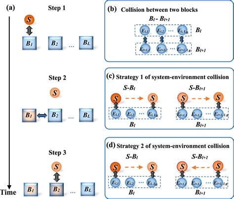 Schematic Illustration Of The Modified Collision Model A The