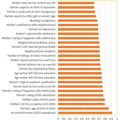 Importance Scores For Features With Average Importance Scores Above 0 6