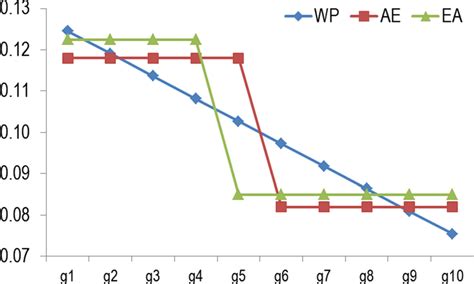 Structures Of The Owa Aggregation Weights For Download Scientific