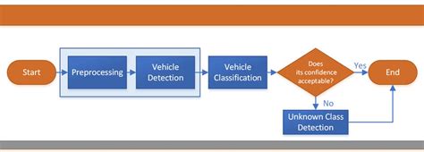The Flow Diagram Of The Proposed Orv Mmr System The System Is Divided