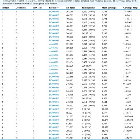 Table 3 From Detection Of Single Nucleotide Polymorphisms In Virus Genomes Assembled From High