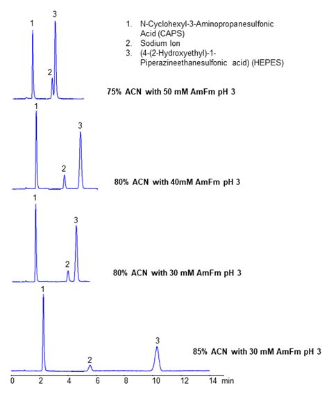 Why Buffers Are Used In Hplc At Randy Horton Blog