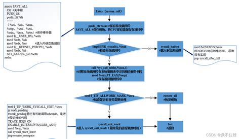 2022 2023 1 20222809 《linux内核原理与分析》第六周作业 Csdn博客 2022 2023 1 20222809 《linux内核原理与分析》第六周作业 Csdn博客