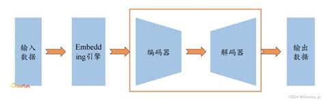 时间序列预测模型介绍及使用经验总结实验七时间序列数据预测应用 Csdn博客