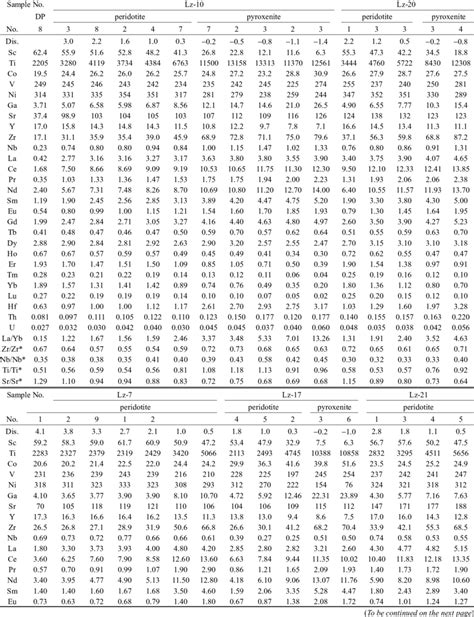 Compositions Of Clinopyroxenes From Leizhou Composite Xenoliths Unit Ppm Download Table